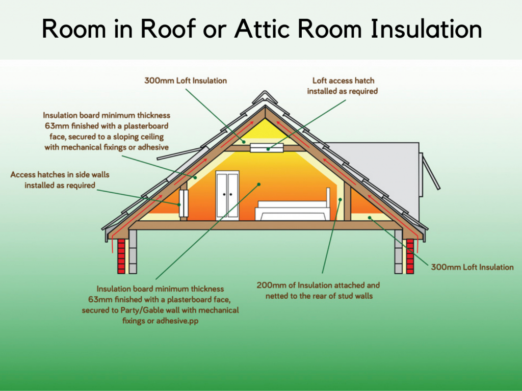 Room in Roof or Attic Room Insulation - Eco Experts